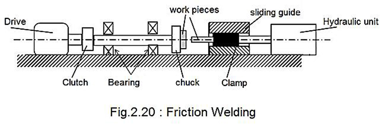 Hot Pressure Welding Diagram